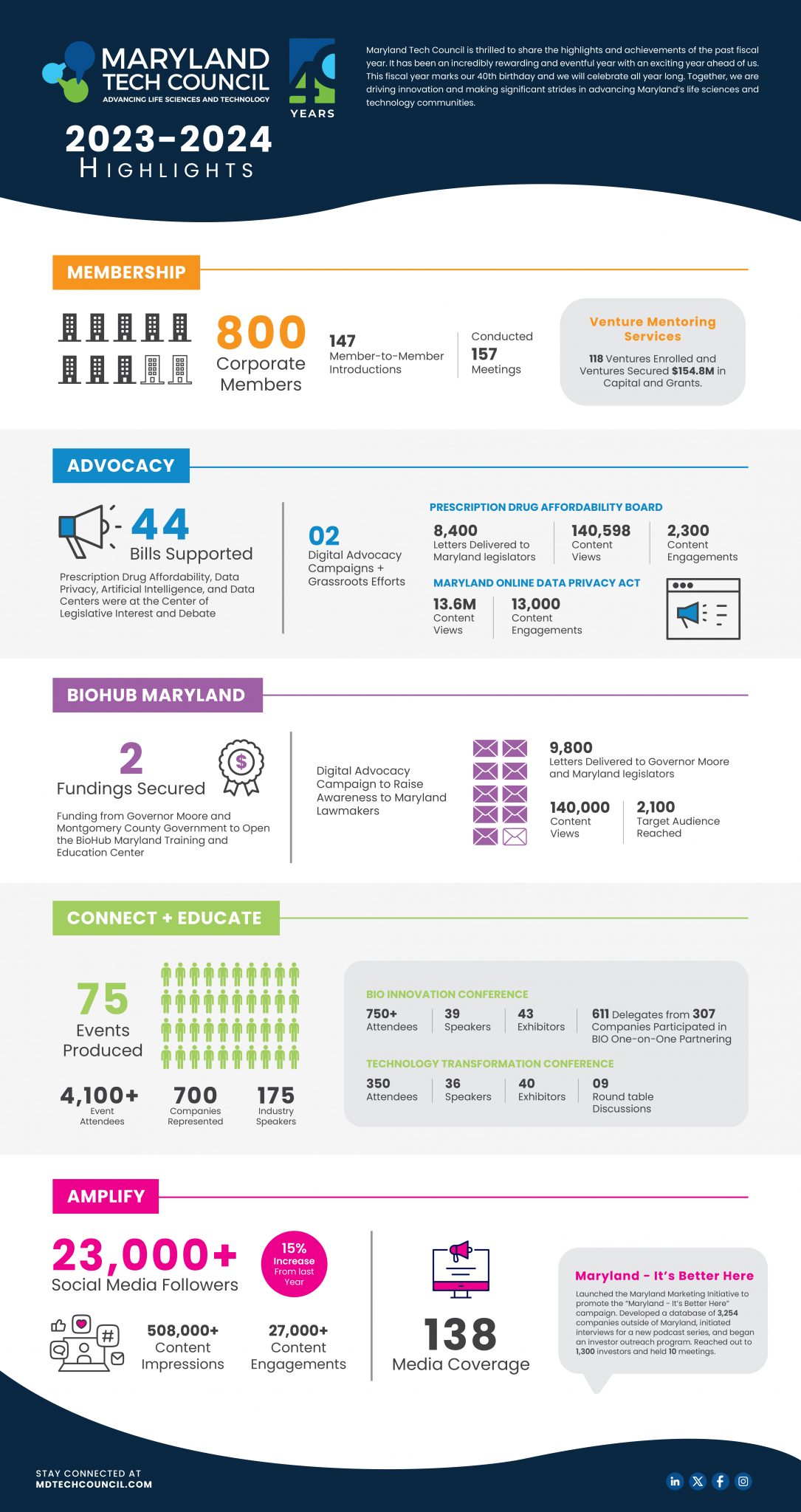 FY24 Highlights – Maryland Tech Council